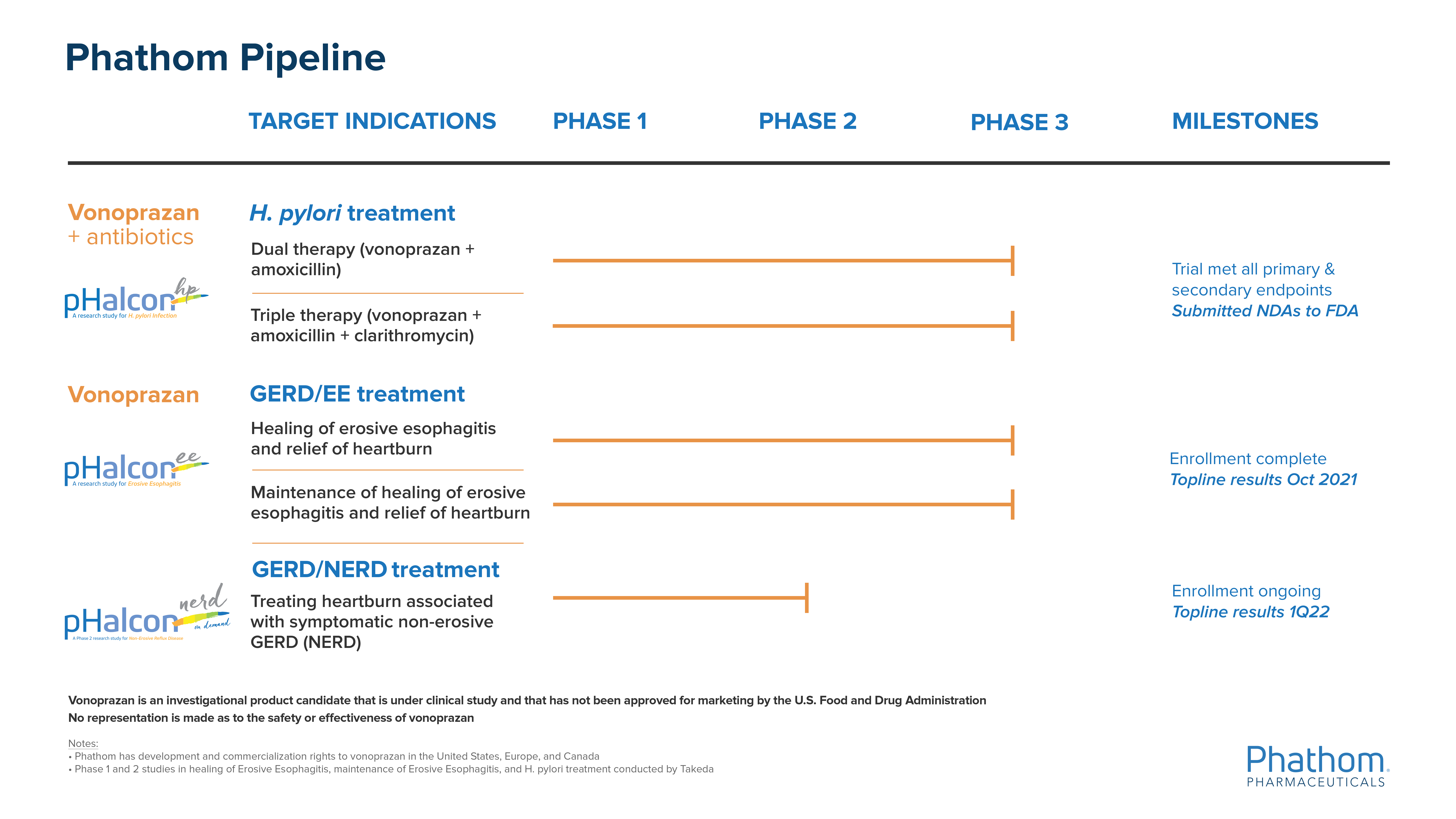 Clinical Trial & Pipeline - Phathom Pharmaceuticals